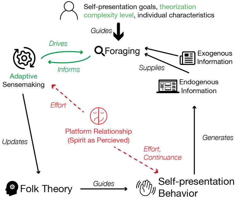 Folk Theorization, Quickly – Dr. Michael Ann DeVito, Ph.D.